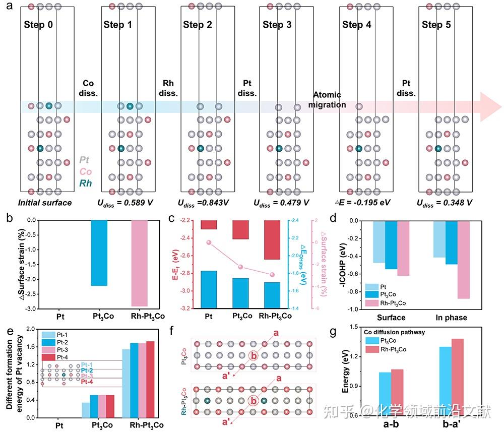 华北电力大学刘建国&李佳Angew：铑掺杂实现铂合金超长氧还原电催化的调控策略 - 知乎