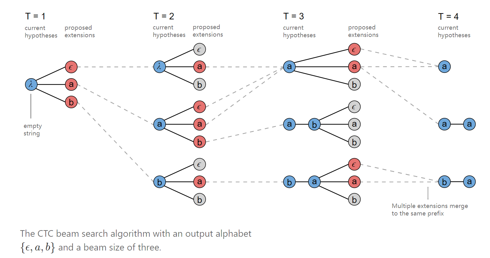 带你看懂CTC算法 - 知乎