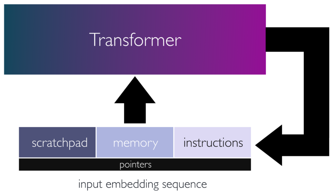 把Transformer当通用计算机用，还能执行in-context learning算法，这项研究脑洞大开 - 知乎