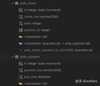 Django 2.1 Polls实战 创建项目（1） - 知乎