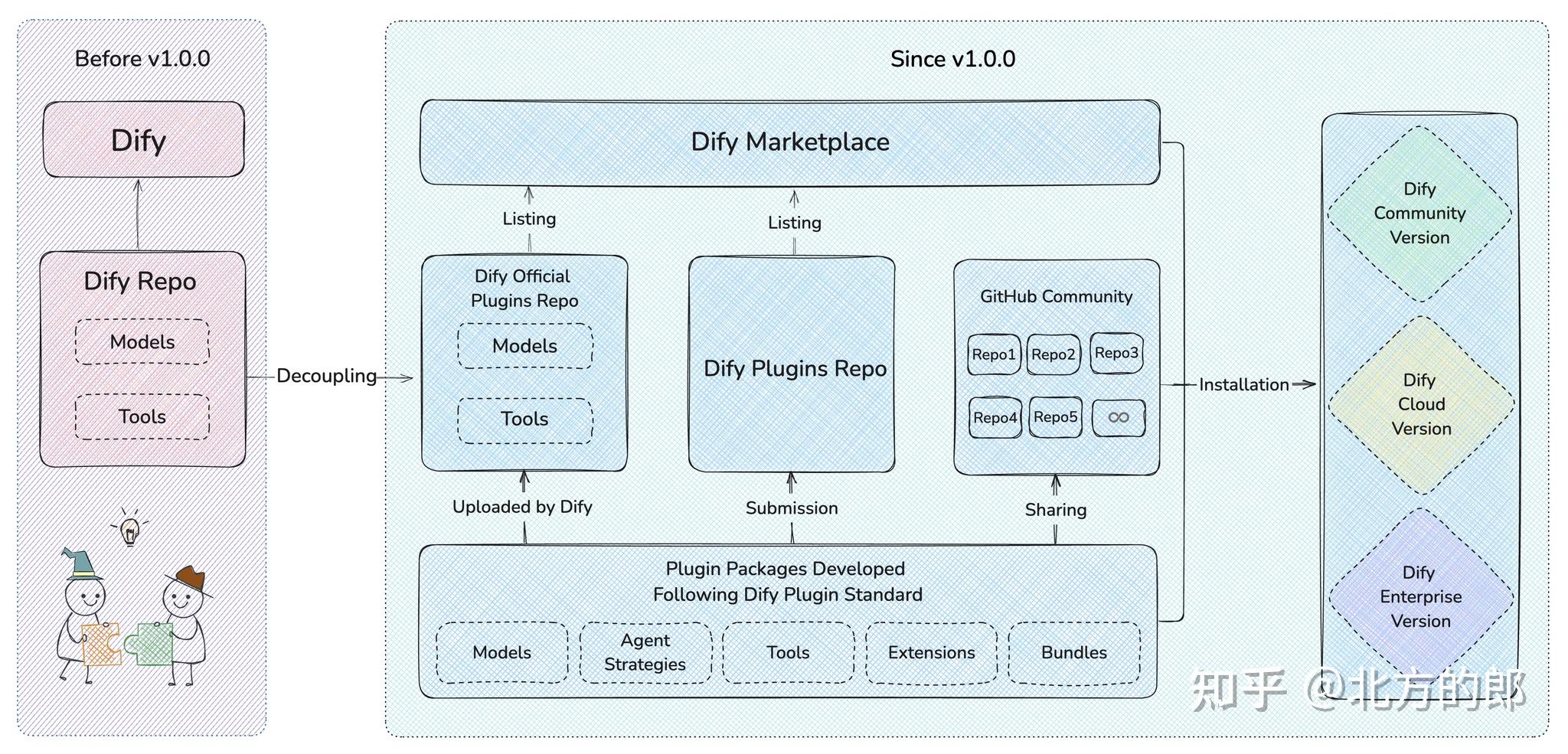 喜大普奔，Dify发布1.0.0版！！！ - 知乎