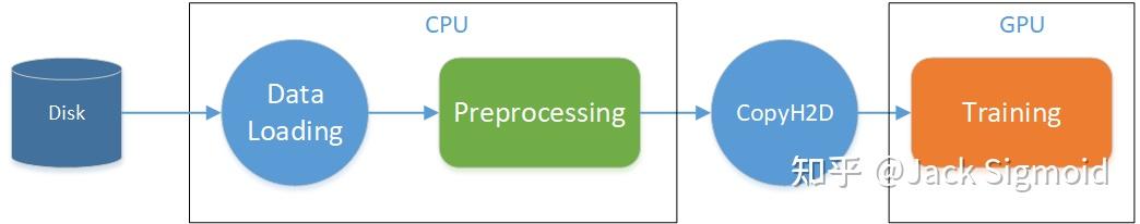 深度解决：复杂数据增强导致模型训练耗时长的痛点【GPU-Accelerated Data Augmentation】 - 知乎