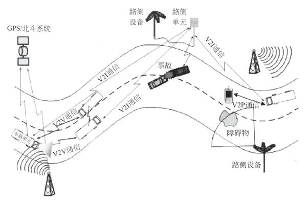 一文浅析车联网V2X通信技术及应用 - 知乎
