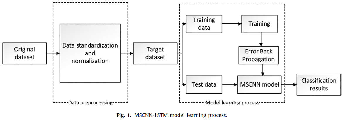 基于时空特征融合的入侵检测系统模型 - 知乎