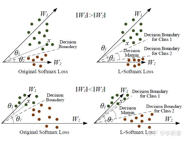 Large Margin Softmax - 知乎