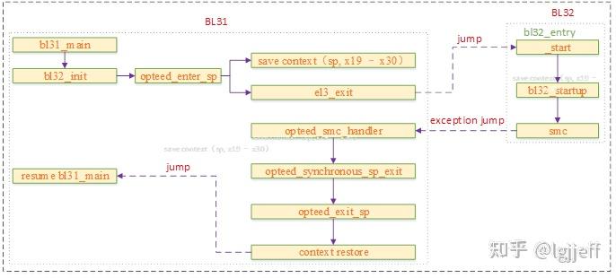 聊聊SOC启动（四） ATF BL31启动流程 - 知乎