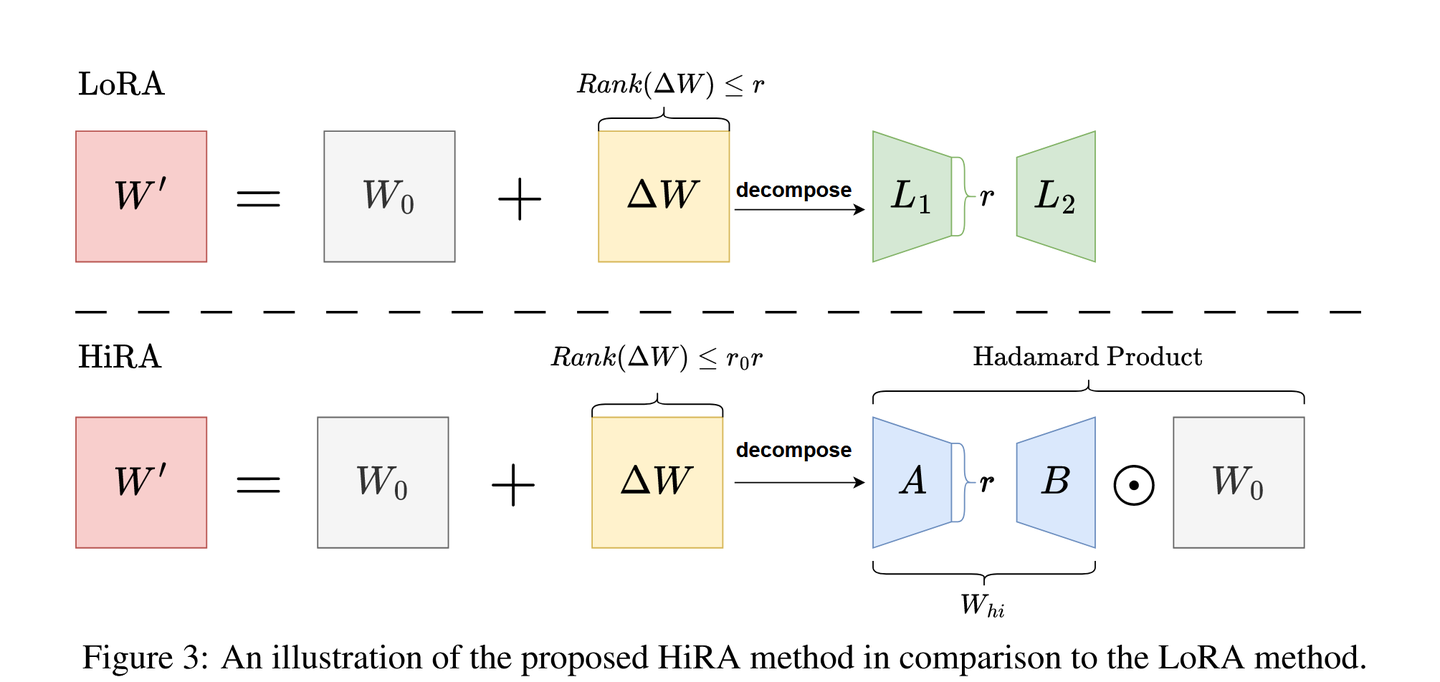 论文笔记（2025.08.10）ICLR 2025 oral HiRA - 知乎
