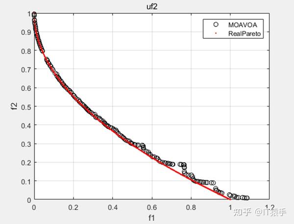 多目标优化算法:多目标非洲秃鹫优化算法(multiple Objective African Vultures Optimization Algorithm,moavoa)matlab代码 知乎