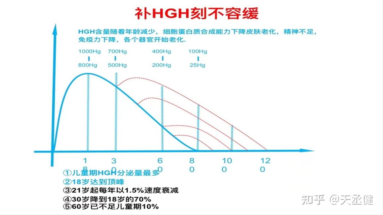 HGH生长激素的作用和功效及副作用，生长激素缺乏症 - 知乎