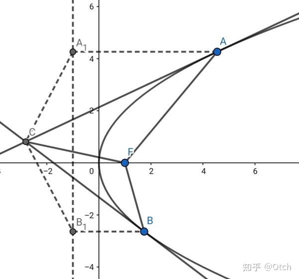 抛物线与切线的一些性质 - 知乎