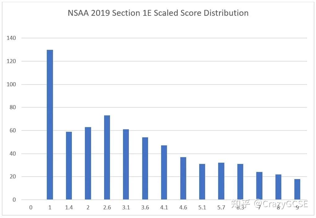 申请剑桥的人，NSAA都考了多少分？ - 知乎