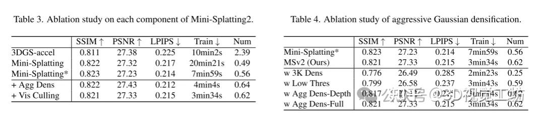 Mini-Splatting再升级！超快8K！V2：几分钟生成高质量3D场景！ - 知乎