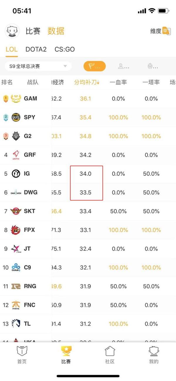 S9小组赛第三日：IG vs DWG，谁才是地表最强吸血鬼？ - 知乎