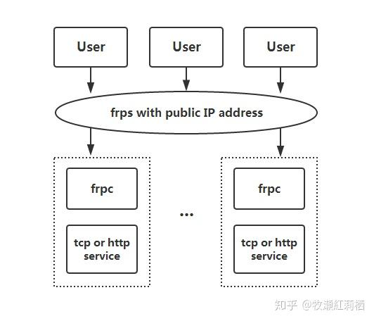 FRP内网穿透实践教程 - 知乎