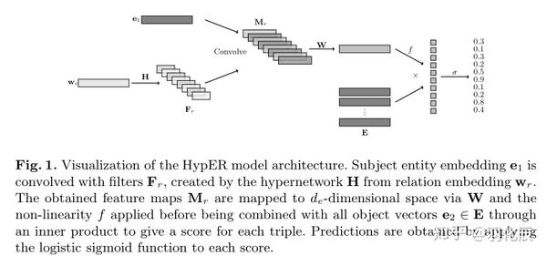 论文笔记：HypER:Hypernetwork Knowledge Graph Embeddings - 知乎