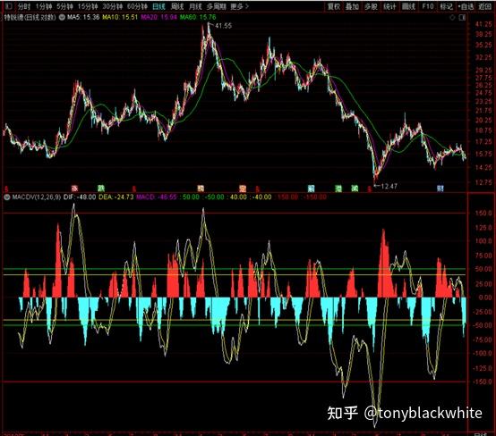 深入理解MACD（三）——用ATR改造MACD - 知乎