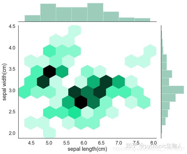 Python可视化24|seaborn绘制多变量分布图（jointplot|JointGrid） - 知乎