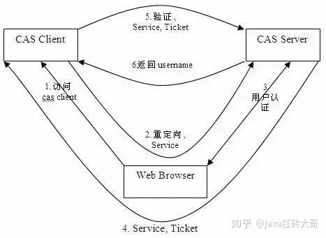 一篇文章彻底弄懂CAS实现SSO单点登录原理 - 知乎