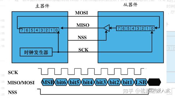 SPI怎么玩？搞懂时序，运用自如 - 知乎
