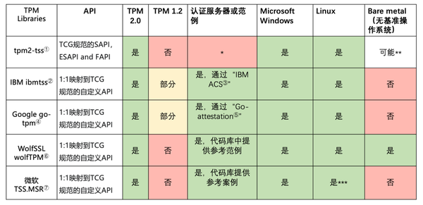 可信计算主要标准体系（一）TPM标准 - 知乎
