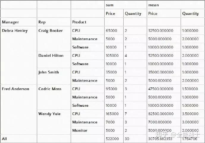 使用Pandas 玩转透视表（pivot_table） - 知乎