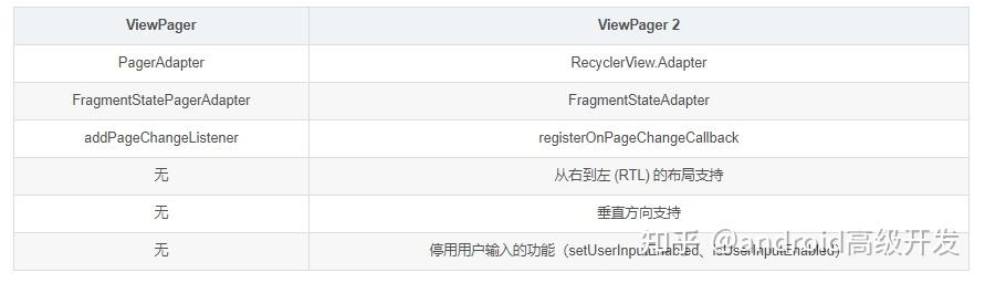 Framework之ViewPager2原理与使用 - 知乎