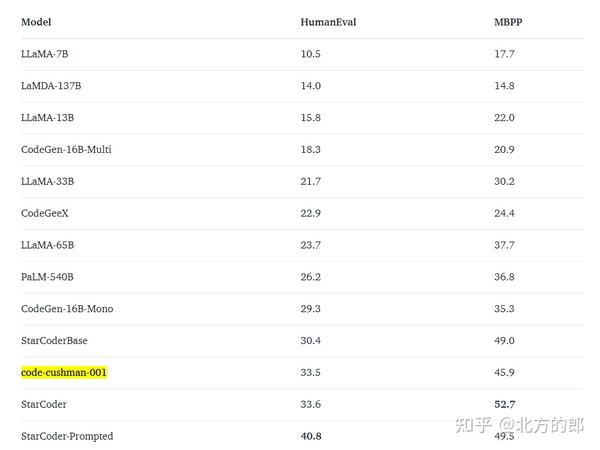 Starcoder:愿源码与你同在, 最新的开源代码生成LLM来了 - 知乎