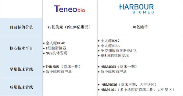 头对头 | 被安进25亿美元收购的Teneobio和被明显低估的和铂医药 - 知乎