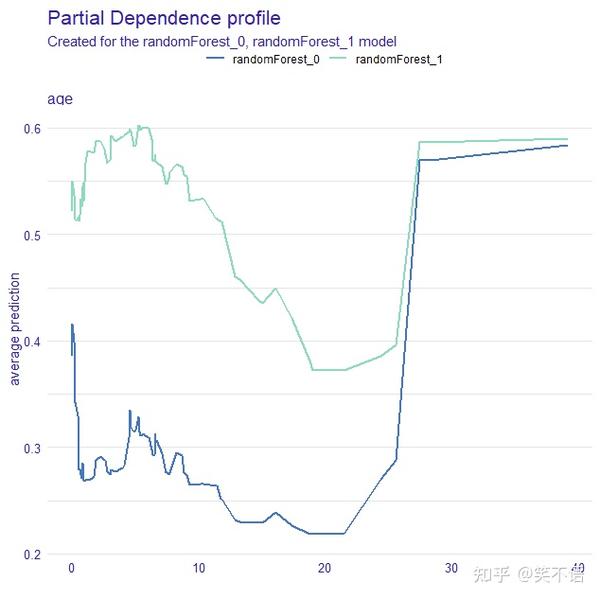 可解释性机器学习：PDP带你揭开随机森林心脏病预测神秘面纱！ - 知乎