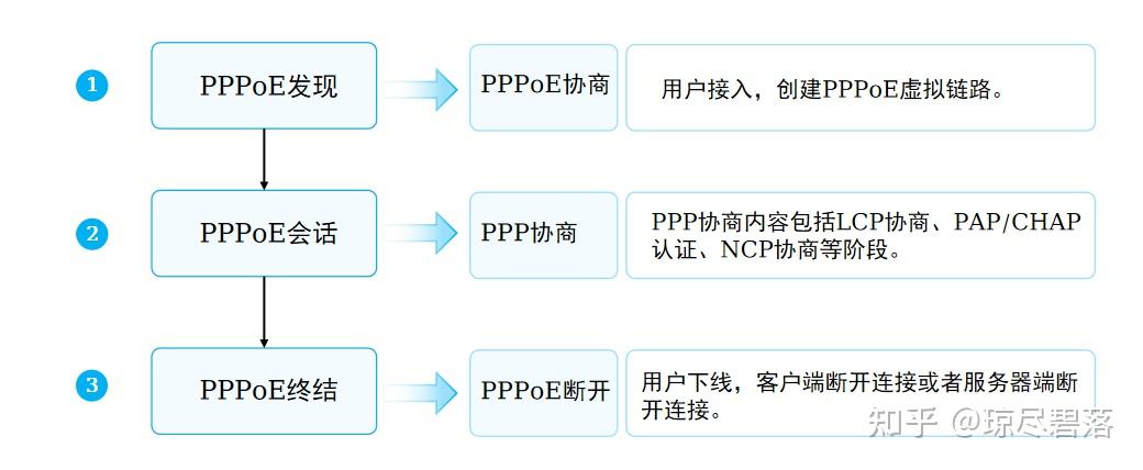 计算机网络-PPP与PPPoE协议 - 知乎