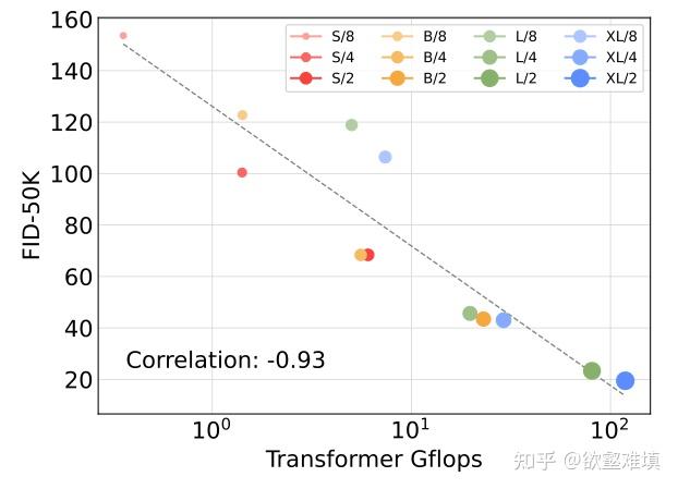 DiT: Scalable Diffusion Models with Transformers - 知乎