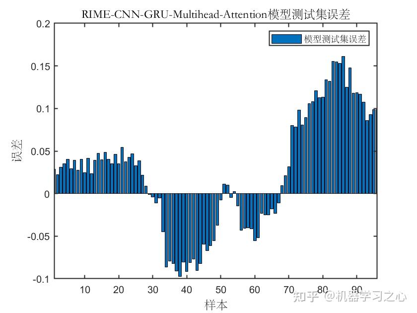 SCI一区级 | Matlab实现RIME-CNN-GRU-Mutilhead-Attention霜冰算法优化卷积门控循环单元融合多头注意力机制多变量多步时间序列预测 - 知乎