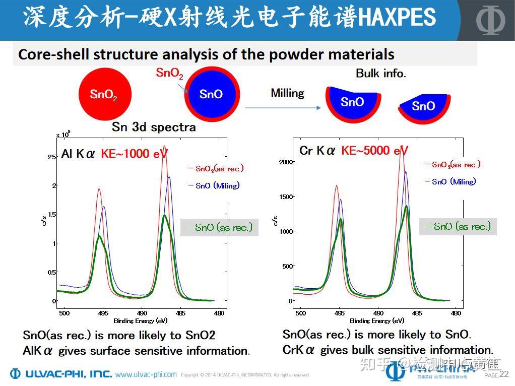 XPS基本原理、技术特点及应用知识点＆经典问答 - 知乎