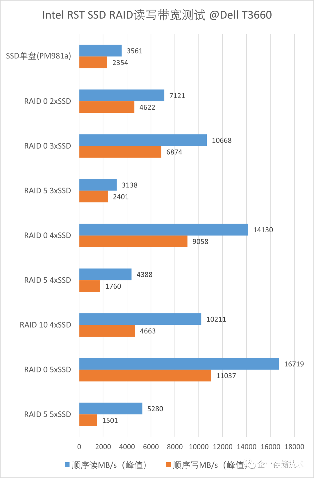 10GB/s 存储方案设计测试：用PCIe 5.0单盘还是SSD RAID？ - 知乎