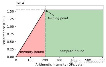 LLM Inference Unveiled: Survey and Roofline Model Insights - 知乎