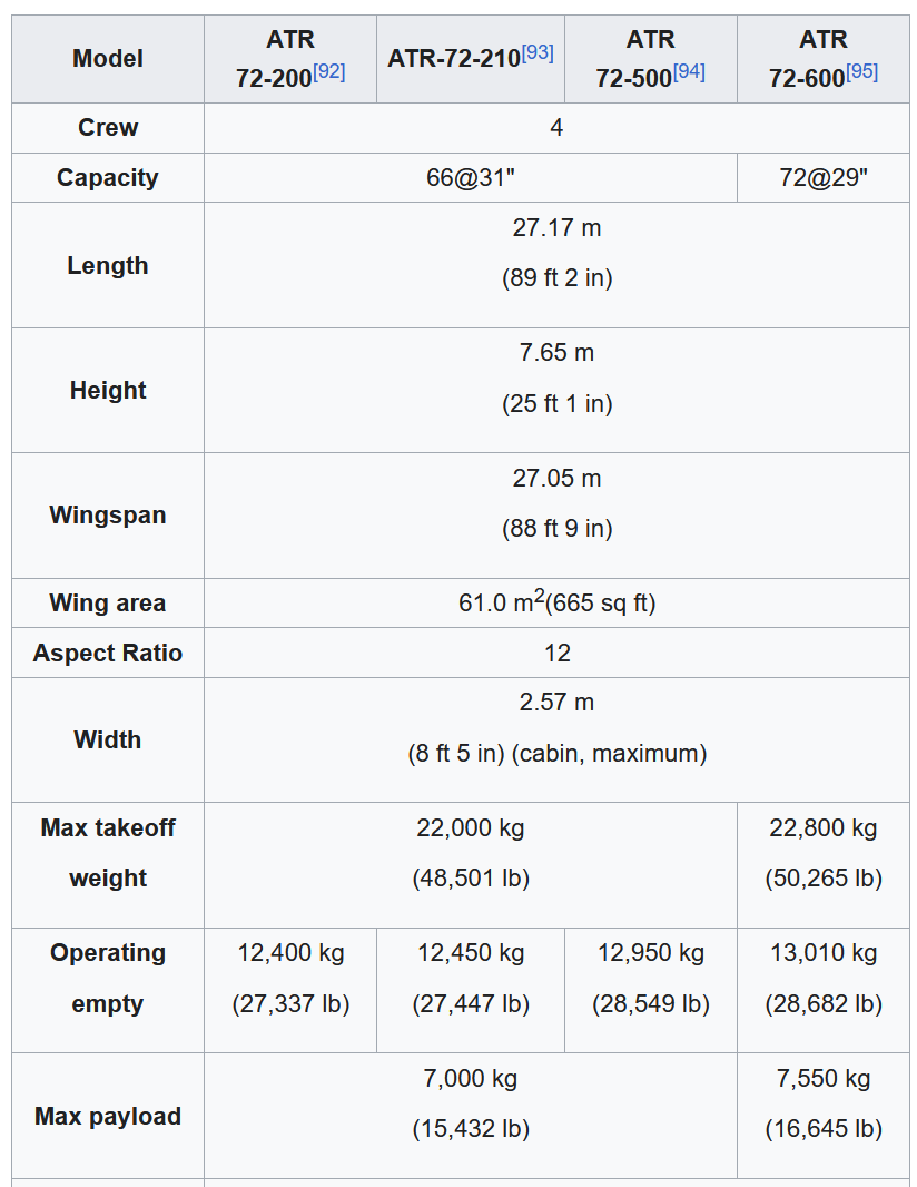 ATR 72（第二部分：型号、主要用户、意外、技术规格）- 中英文维基百科词条融合，由辽观搬运、翻译、整合 - 知乎