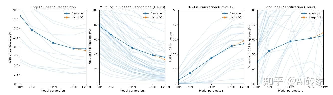 Whisper: openAI开源准确率最高的通用语言语音识别 - 知乎