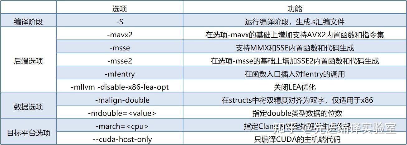 程序性能优化实操知识分享：第五章 编译器选项 知乎 