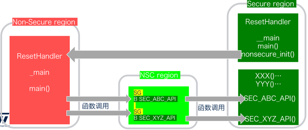 从Cortex-M33内核认识TrustZone - 知乎
