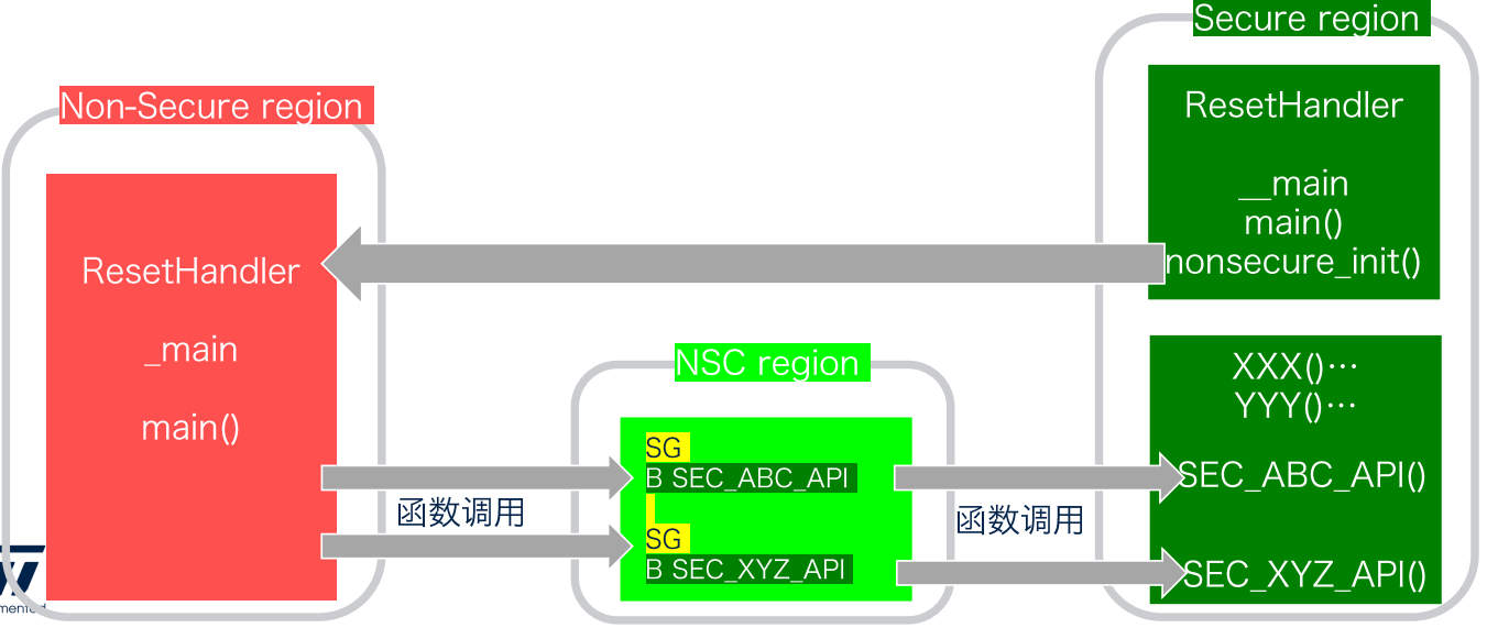 从Cortex-M33内核认识TrustZone - 知乎