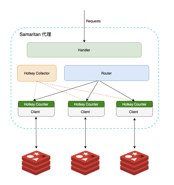 如何快速定位 Redis 热 key? - 知乎