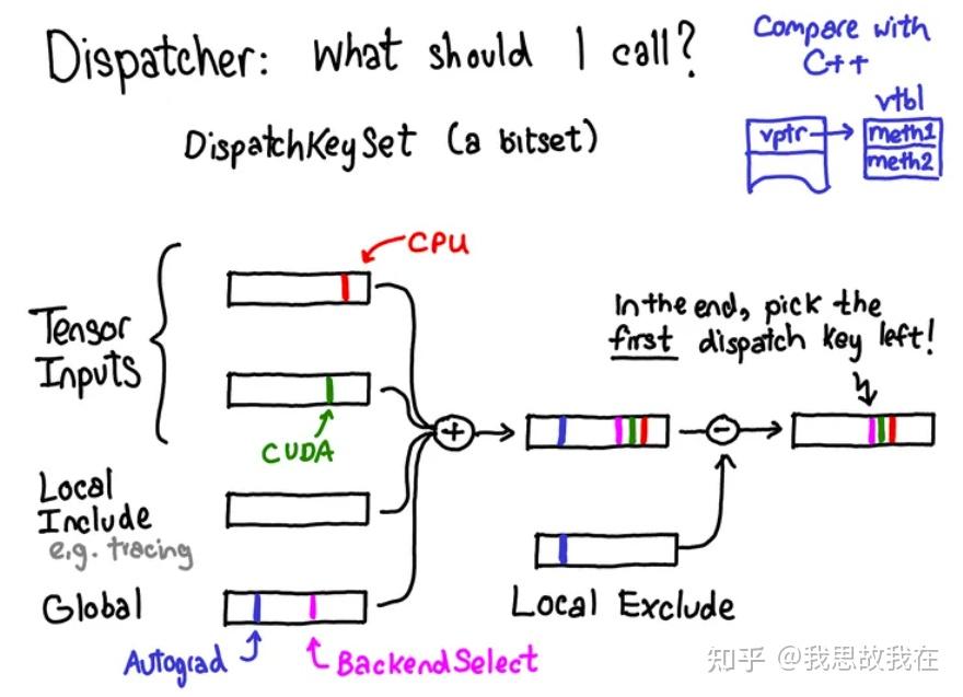 Pytorch Dispatcher机制(二）——DispatchKey和DispatchKeySet - 知乎