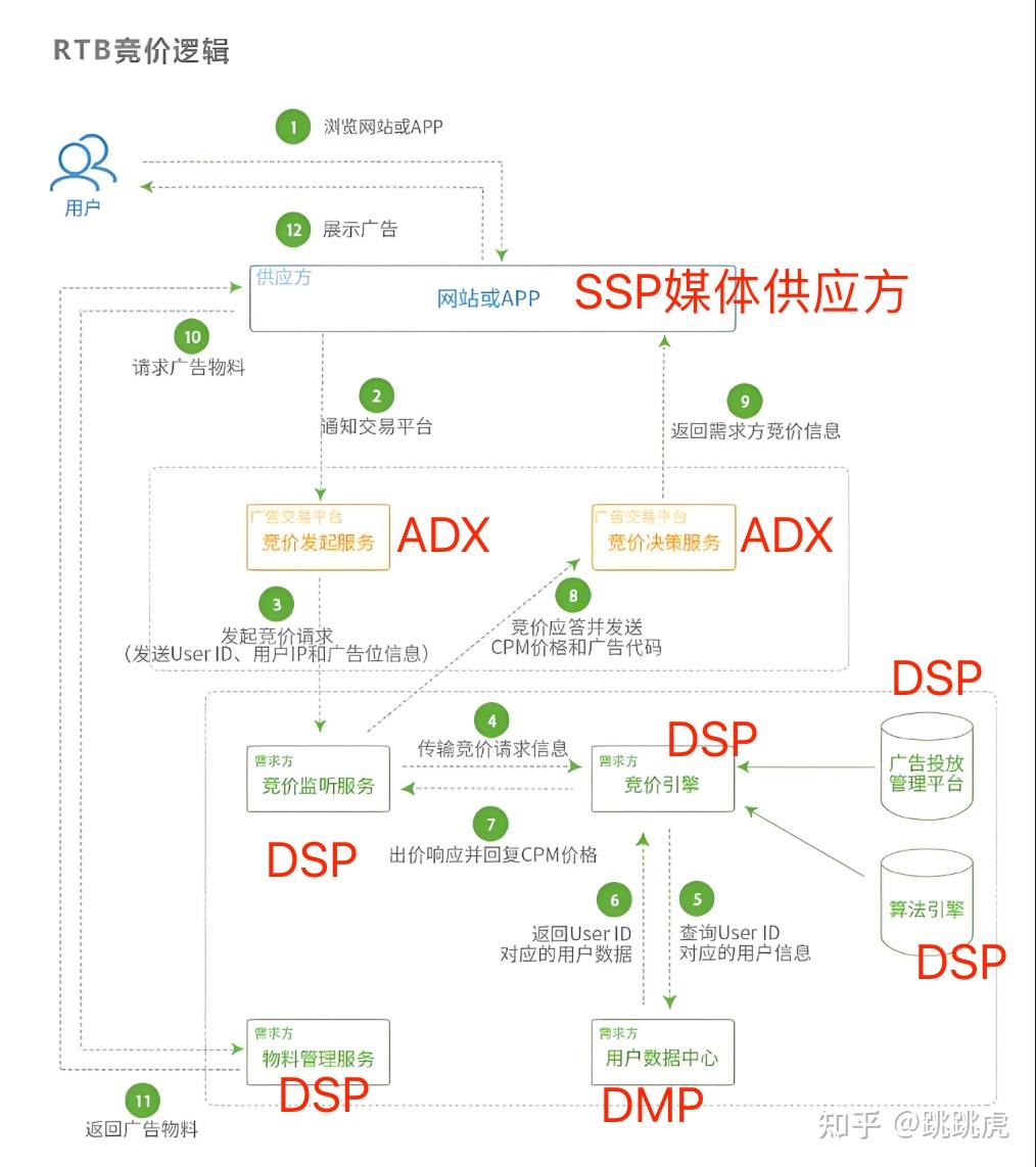 如何选择合适的DSP广告平台？ - 知乎