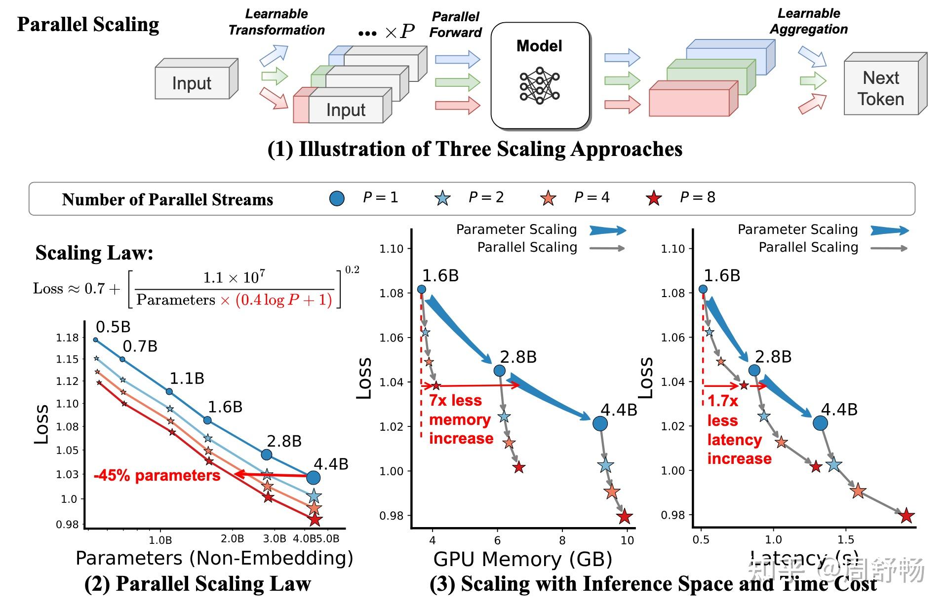 多路并行生成：Parallel Scaling Law for Language Models - 知乎