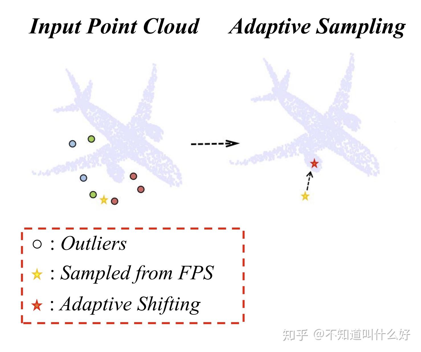 PointASNL: 点云Adaptive Sampling与Nonlocal（CVPR 2020） - 知乎