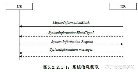 重磅文档！3GPP 5G标准中文版《R15 TS 38.331 无线资源控制（RRC）协议规范》中文版 - 知乎