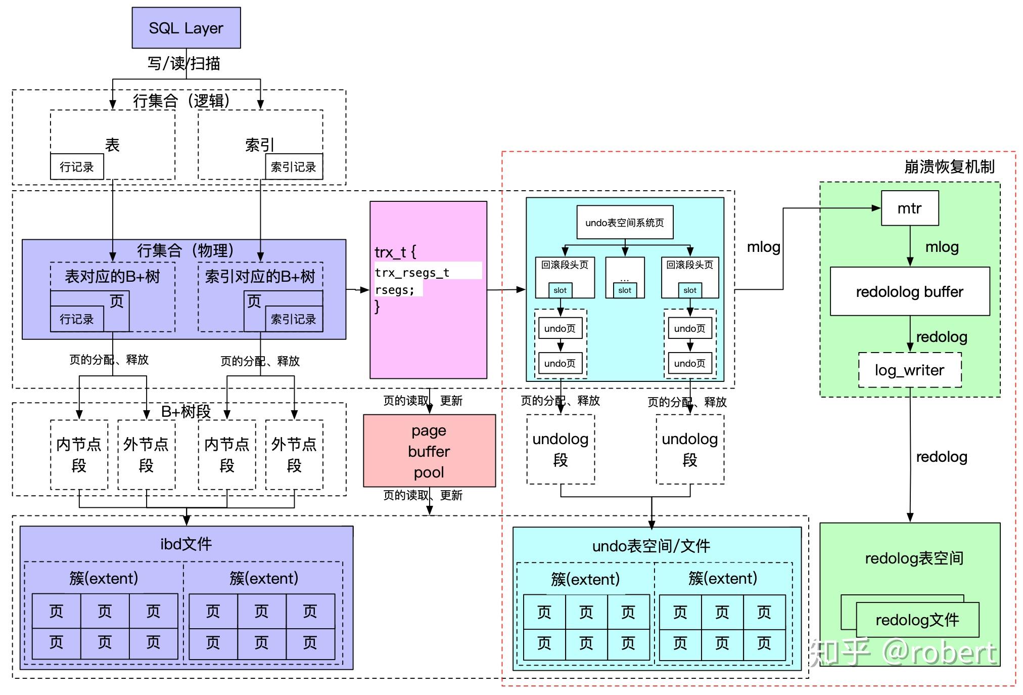 MySQL8-InnoDB总体架构和运行机制的系统分析（上） - 知乎