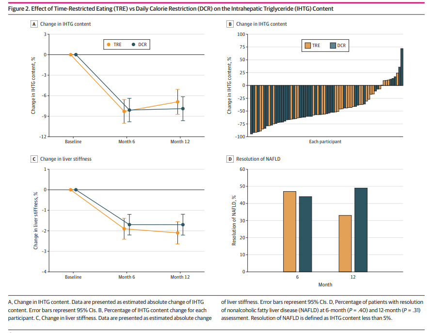 限时饮食对非酒精性脂肪肝的影响 - 知乎