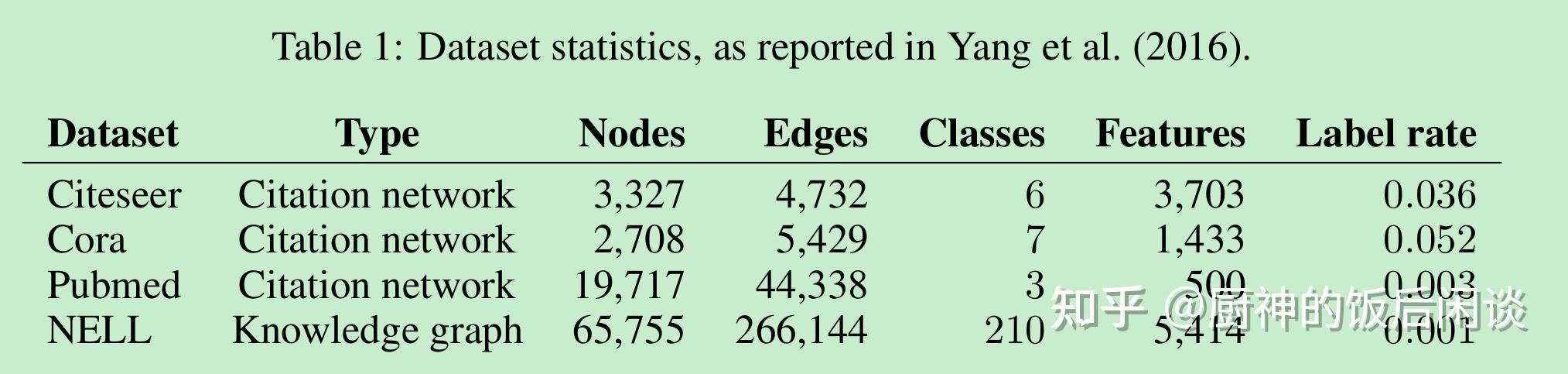 11.Semi-supervised classification with graph convolutional networks - 知乎
