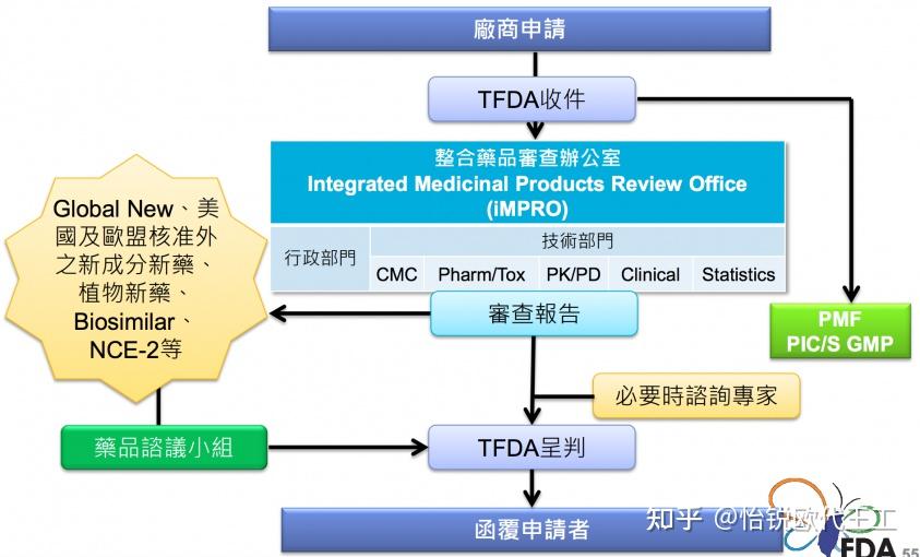 台湾医疗器械注册（TFDA） - 知乎